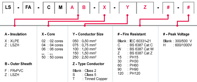 Cáp tín hiệu báo cháy chống cháy không chống nhiễu, 2 lõi, 1.5mm2, IEC ...